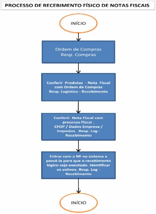 Gerenciamento de Logística com Técnicas do Guia PMBOK® - Brasil Escola